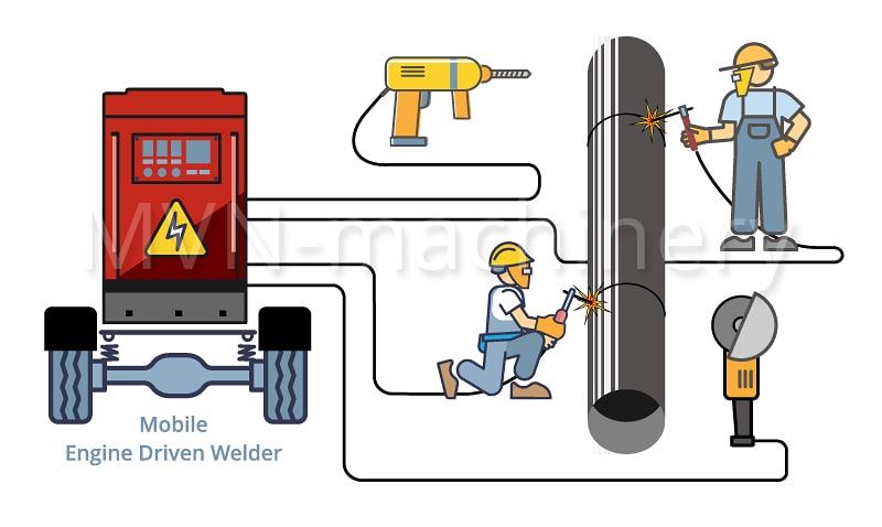 What is Mobile Engine Driven Welder - general description of the unit
